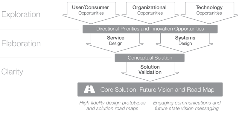 Mike Harlow Portfolio - Solution Design